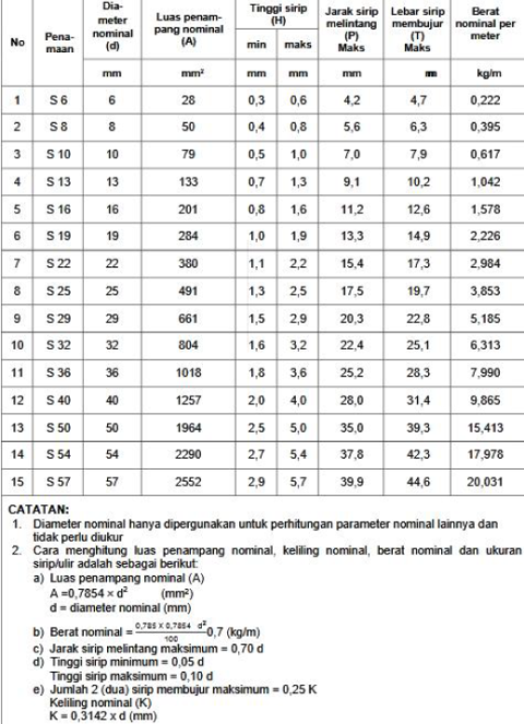 Besi Beton | Sumber Setamurni